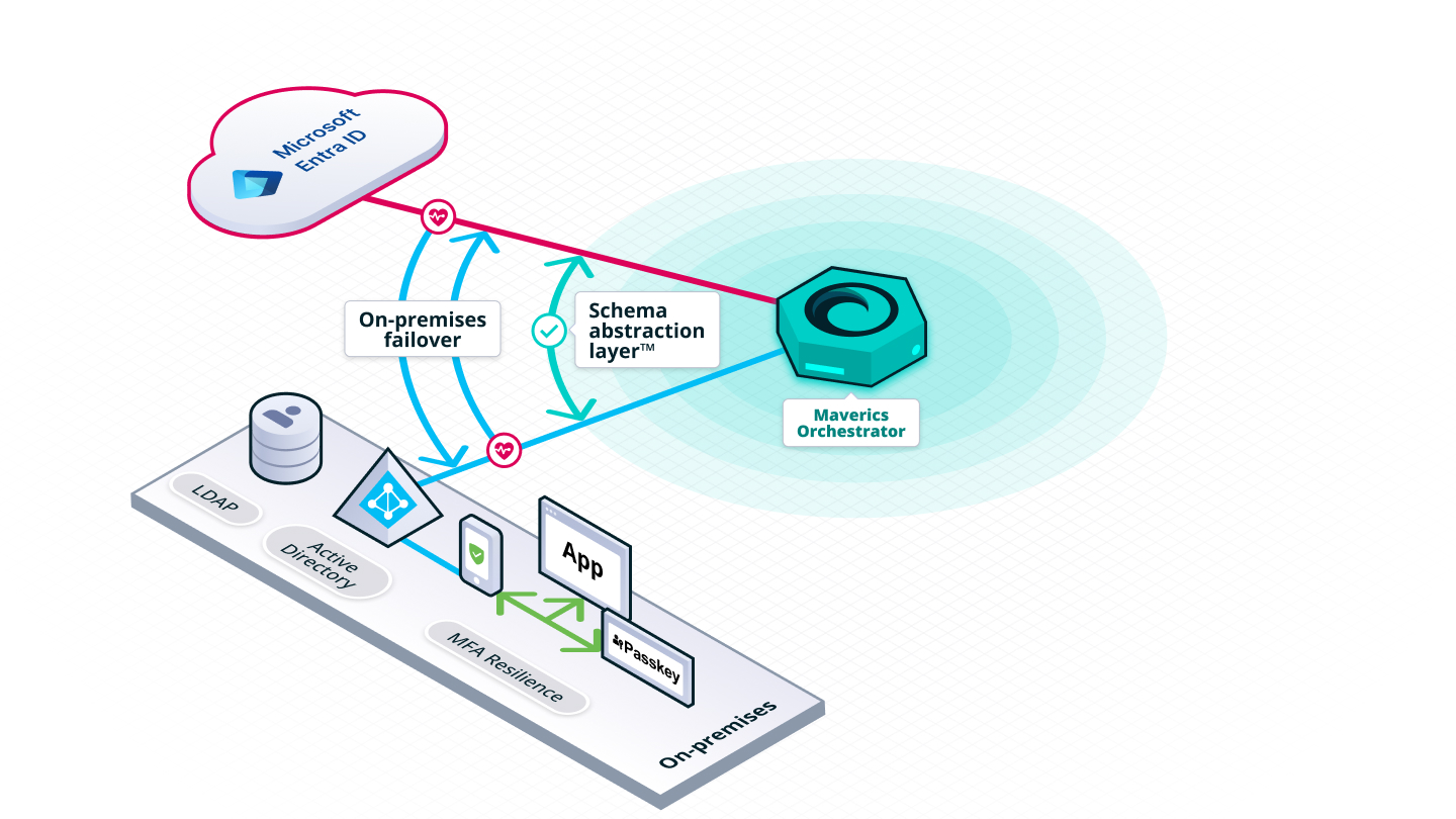 Failover from Microsoft Entra ID to on-prem Active Directory (AD ...
